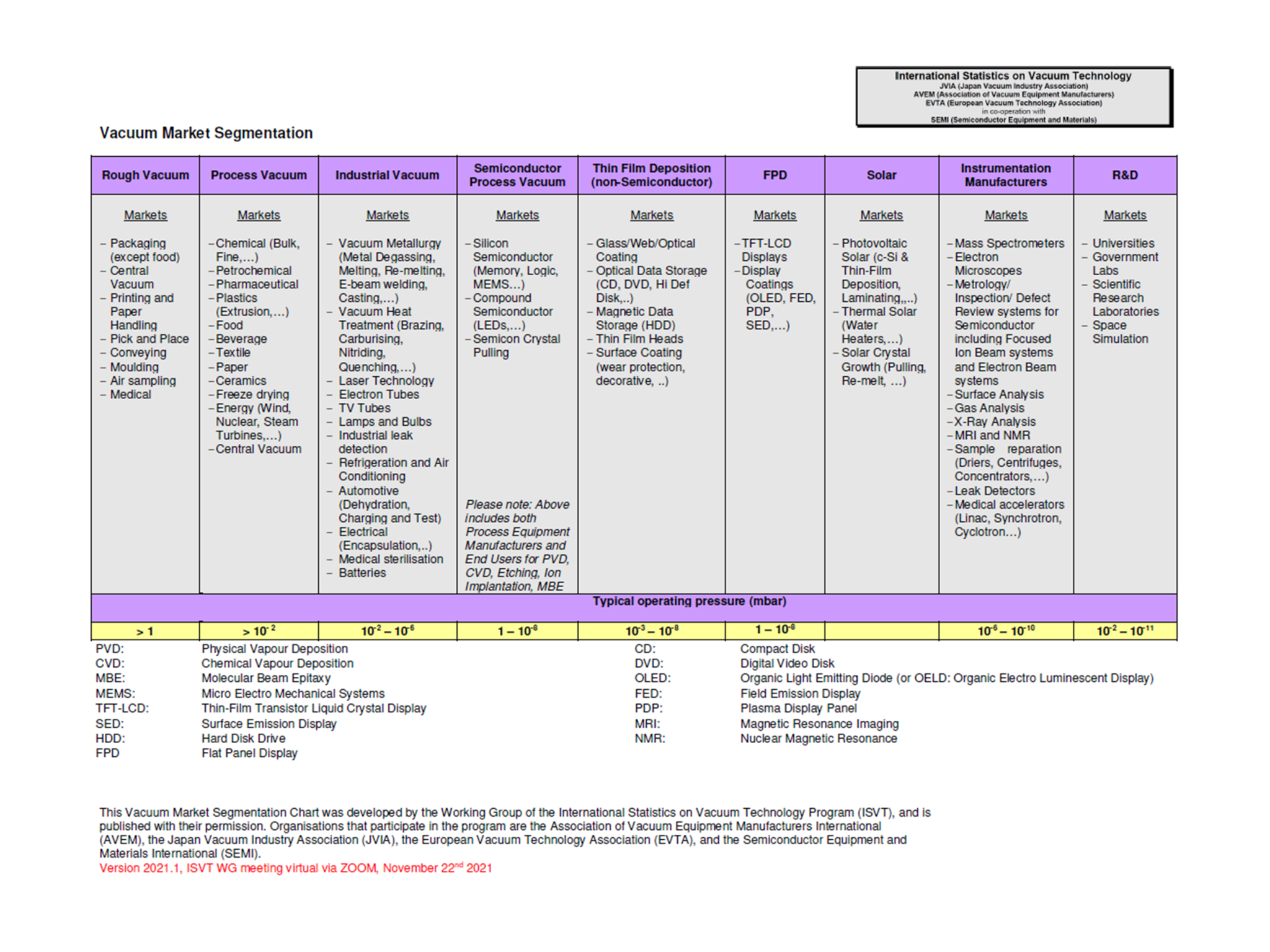 Vacuum Technology - Pneurop